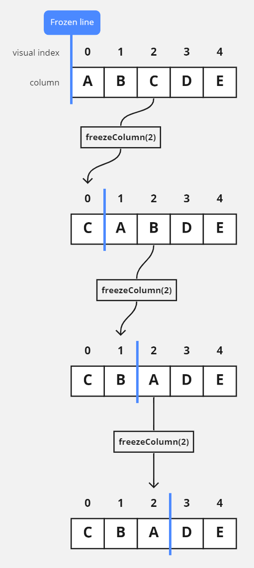 We're not able to fix a given column index after doing certain ...