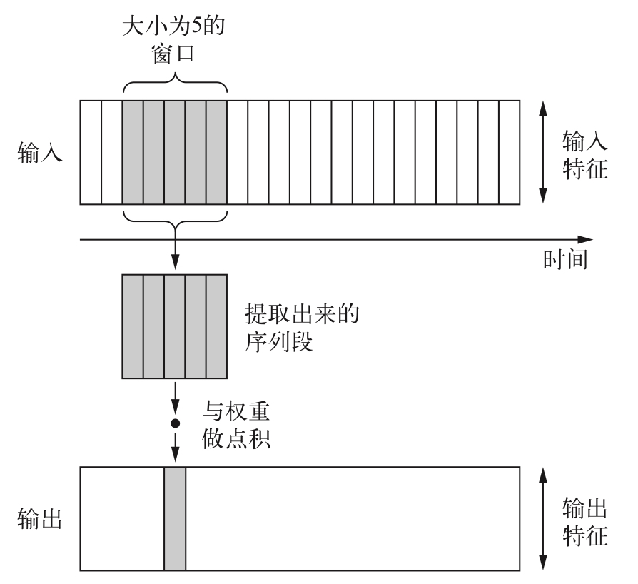 Github Statisticadamcombining Cnn And Rnn 用一维卷积处理序列问题,提出优化方法:结合cnn和