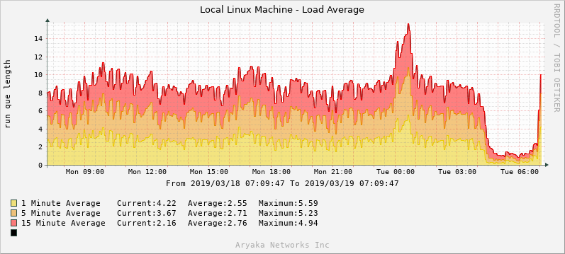 Improve Performance Of Data Source Statistics · Issue 2505 · Cacticacti · Github