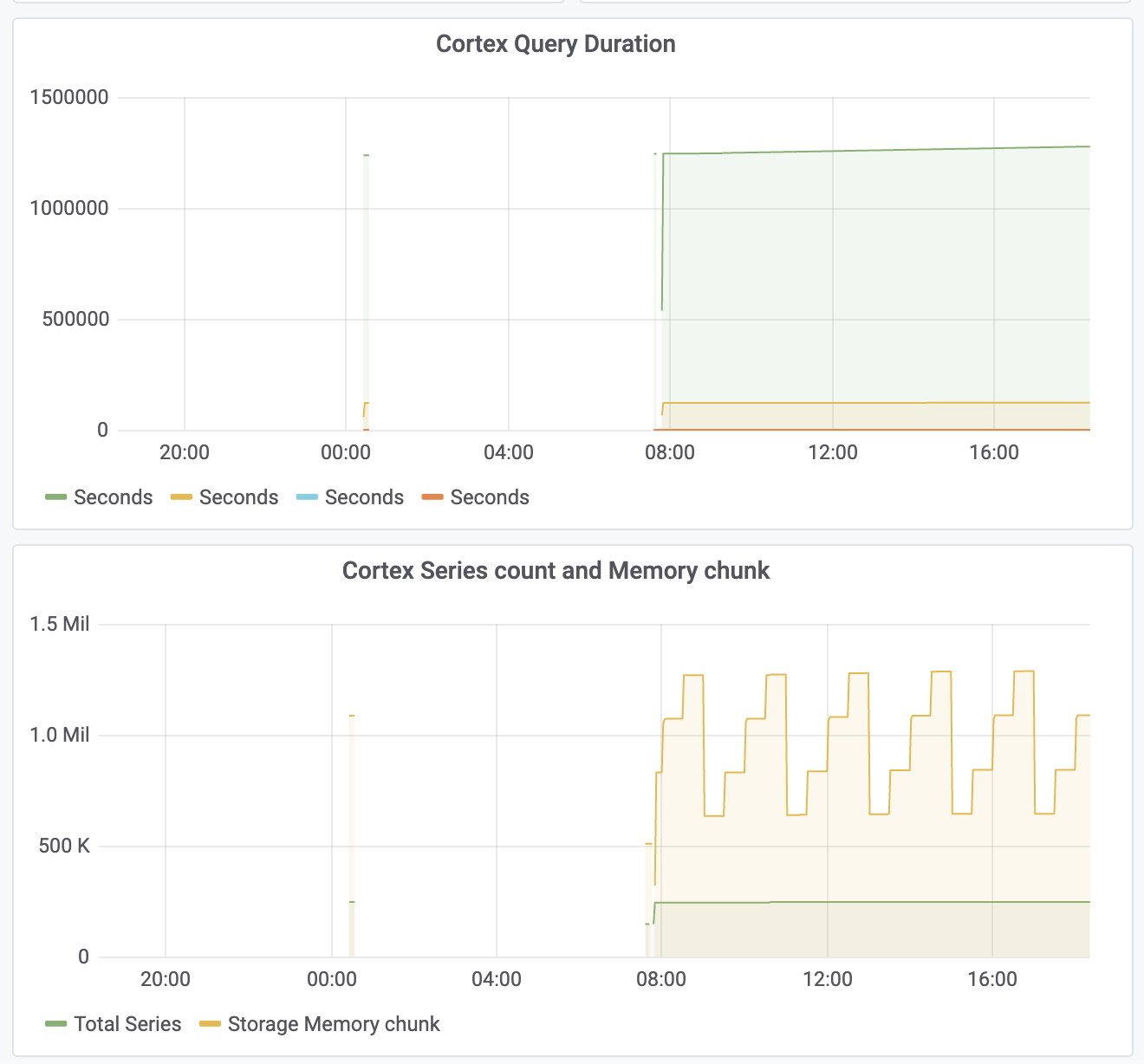 Single process high memory usage · Issue #2406 · cortexproject/cortex · GitHub