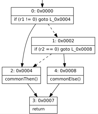 condition in loop makes it endless · Issue #670 · skylot/jadx · GitHub