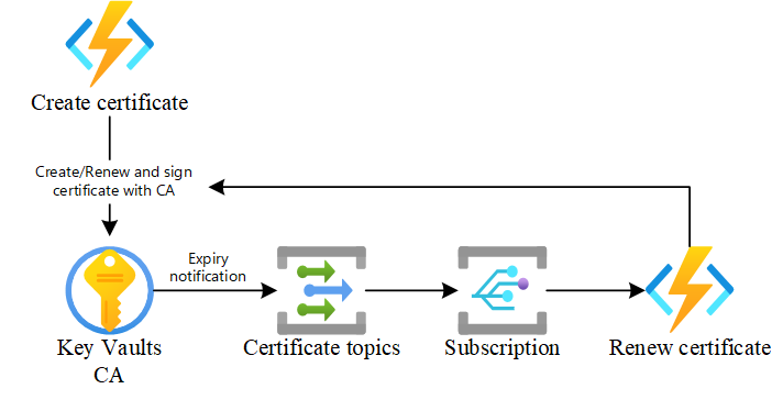 GitHub - rbickel/KeyVault.CertificateAuthority