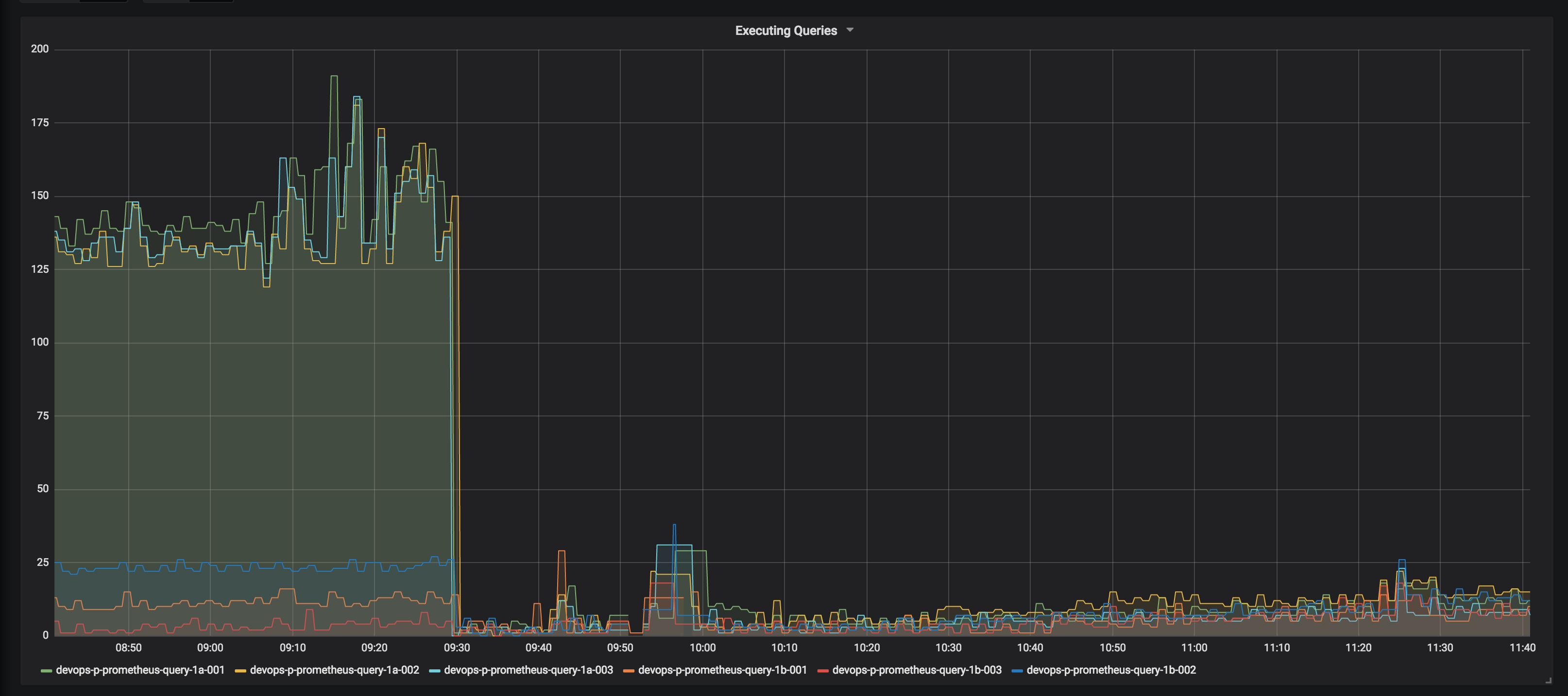Thanos Query nodes leaks go routines · Issue #568 · thanos-io/thanos · GitHub