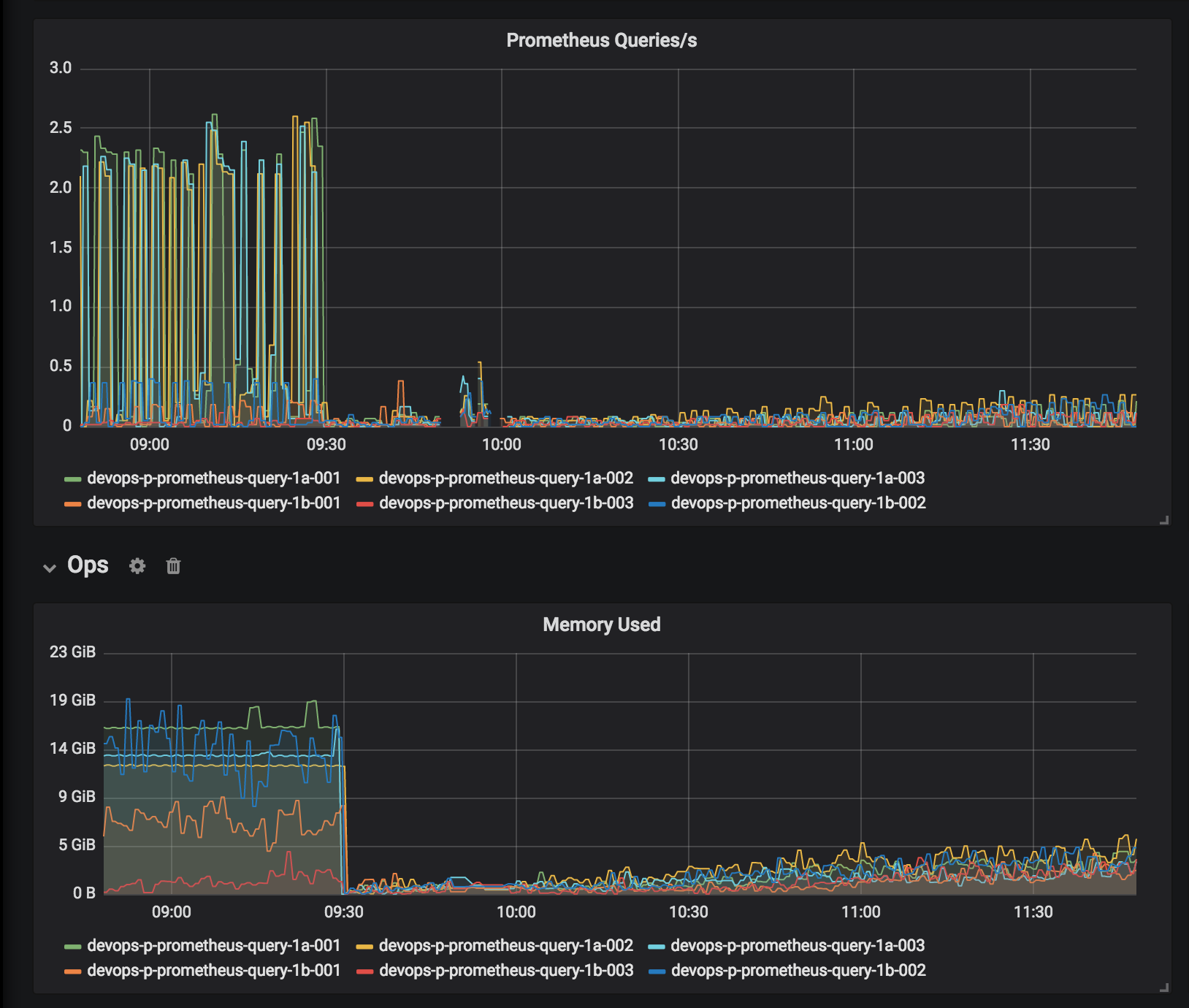 Thanos Query nodes leaks go routines · Issue #568 · thanos-io/thanos · GitHub
