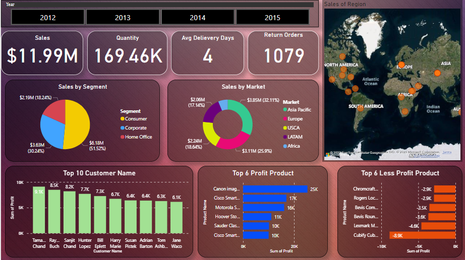 GitHub - Hritikahere/PowerBI_Dashboard_Project