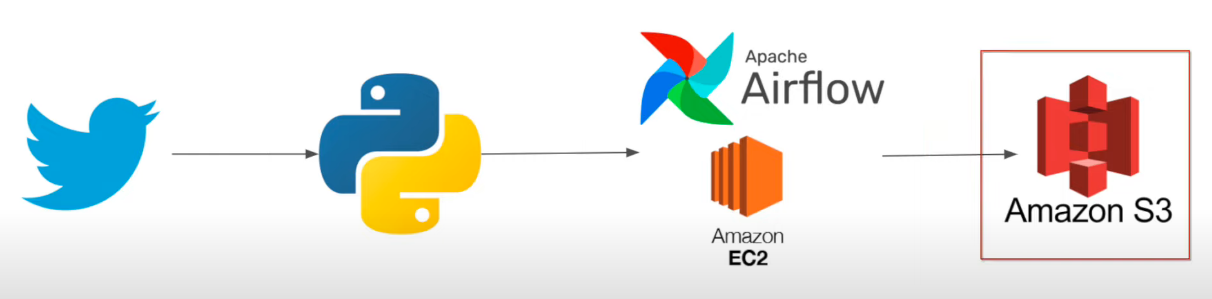 GitHub - dataeng-sm/ETL-pipeline-Twitter: ETL pipeline that pulls data from Twitter and is ...