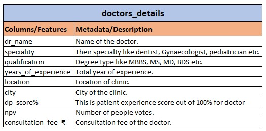 GitHub - sandeephatak/Doctor-s-Consultation-Fee-Prediction