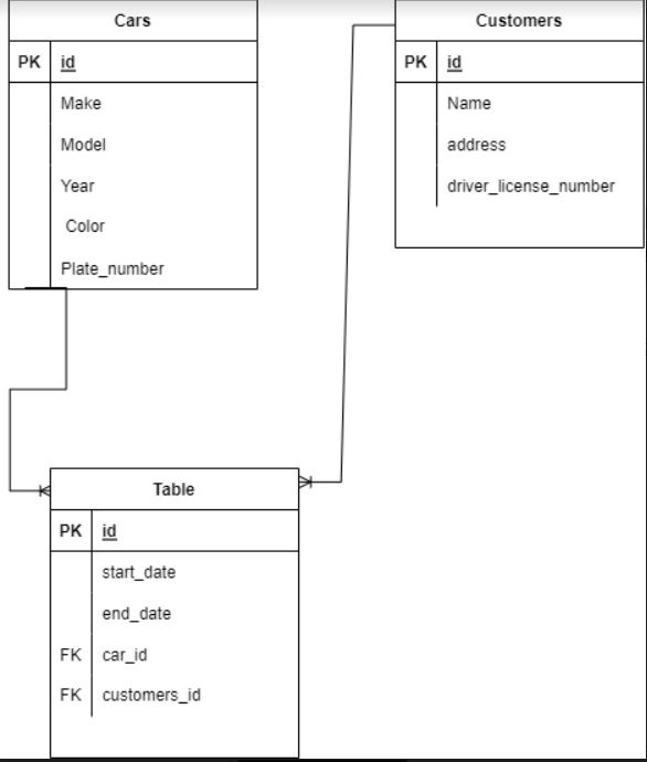 GitHub - vivianbibart/Car-rental-system