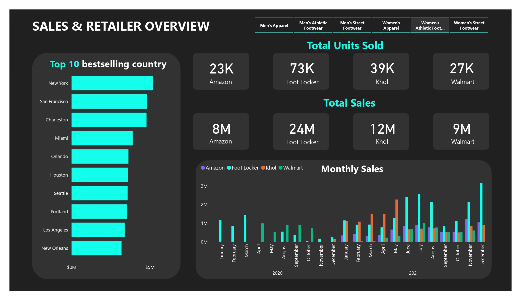 GitHub - sujoyx/Sales-Retailer-Overview