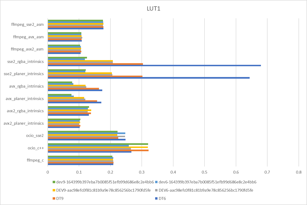 Tetrahedral Lut3d Cpu Simd Optimizations · Issue 1681 · Academysoftwarefoundationopencolorio