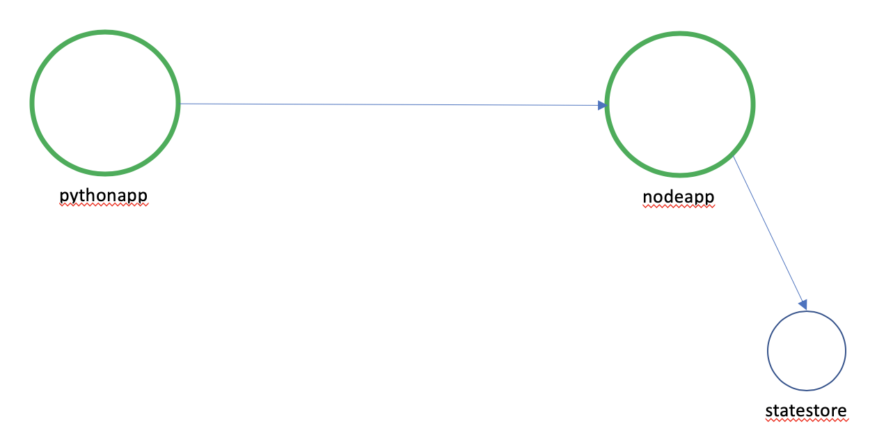 Incorrect distributed tracing call flow · Issue #1373 · dapr/dapr · GitHub