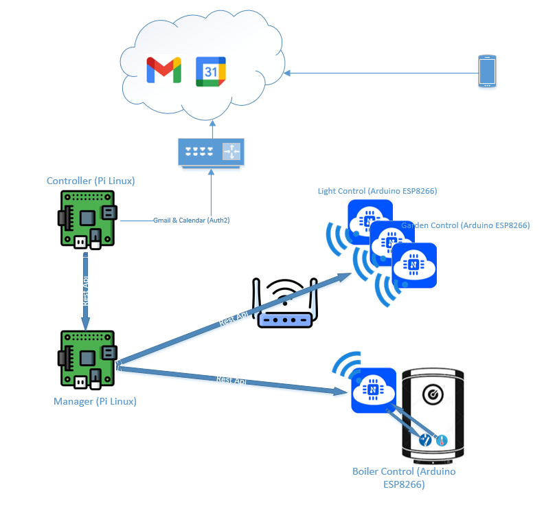 GitHub - emarelly/MyHomeControl: my home control project