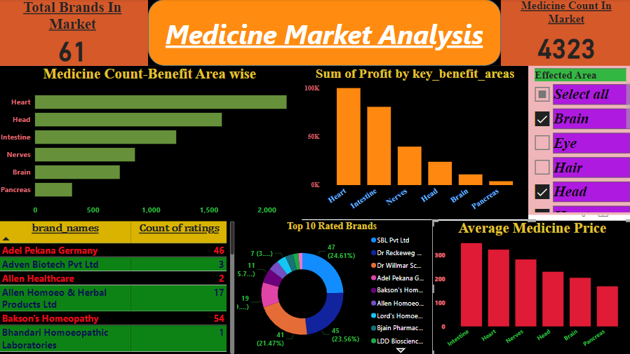 GitHub - AmitKotnala/Tata-1Mg-Homeopathic-medicine-Analysis: This ...