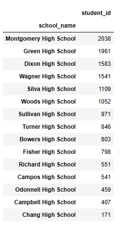 GitHub - hheng9/School_District_Analysis