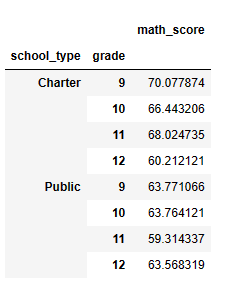 GitHub - hheng9/School_District_Analysis