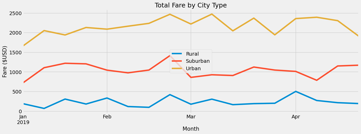GitHub - hheng9/PyBer_Analysis