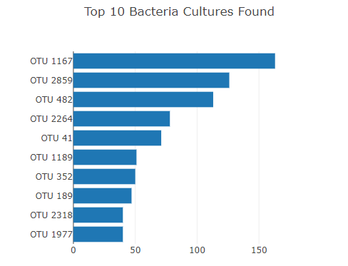 GitHub - hheng9/Plotly_Analysis