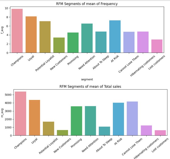 Github Khlinh2512rfm Analysis Rfm Recency Frequency Monetary Analysis 
