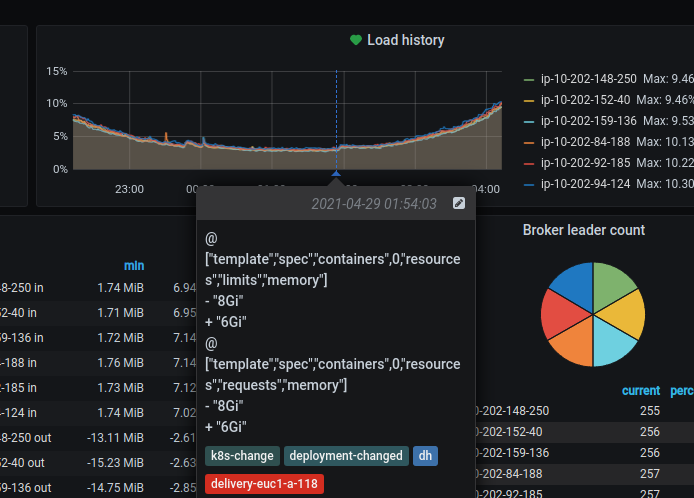 Observability of rolling restarts in Grafana · Issue #4649 · strimzi/strimzi-kafka-operator · GitHub