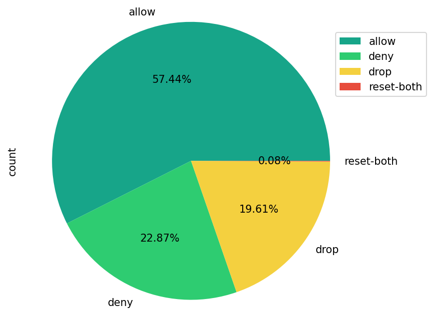 GitHub - HikariJadeEmpire/Firewall_Classifier: Firewall behavior classification by ML