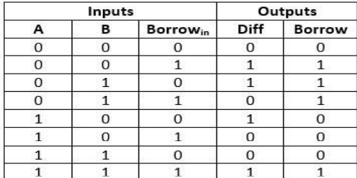 GitHub - Ashwinkumar-03/Experiment--04-Half-Subtractor-and-Full-subtractor