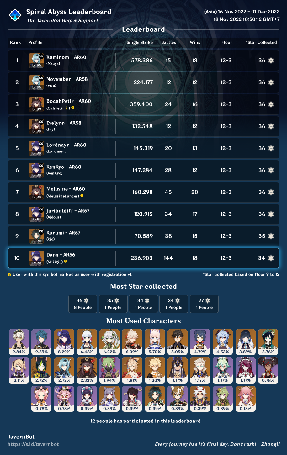 [Feature Request] Spiral abyss leaderboard like tavern bot · Issue #405 · seriaati/shenhe_bot ...
