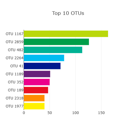 GitHub - VirmarSosa/belly-button-challenge