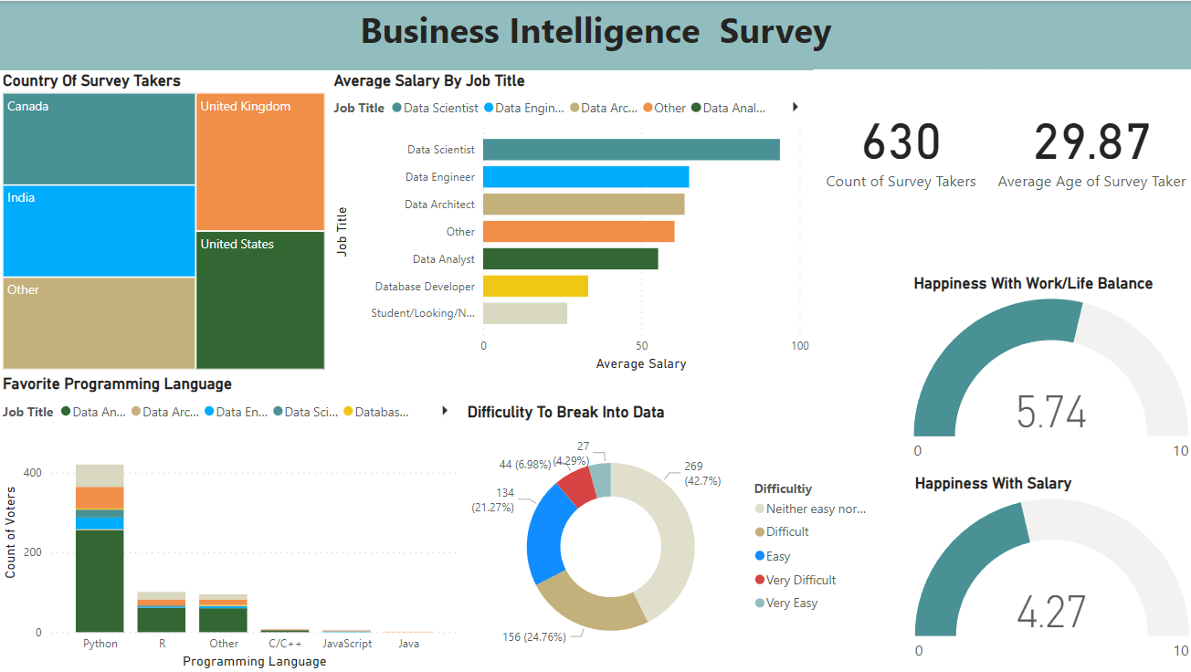GitHub - MohamedAmgad9/Business-Intelligence-Survey