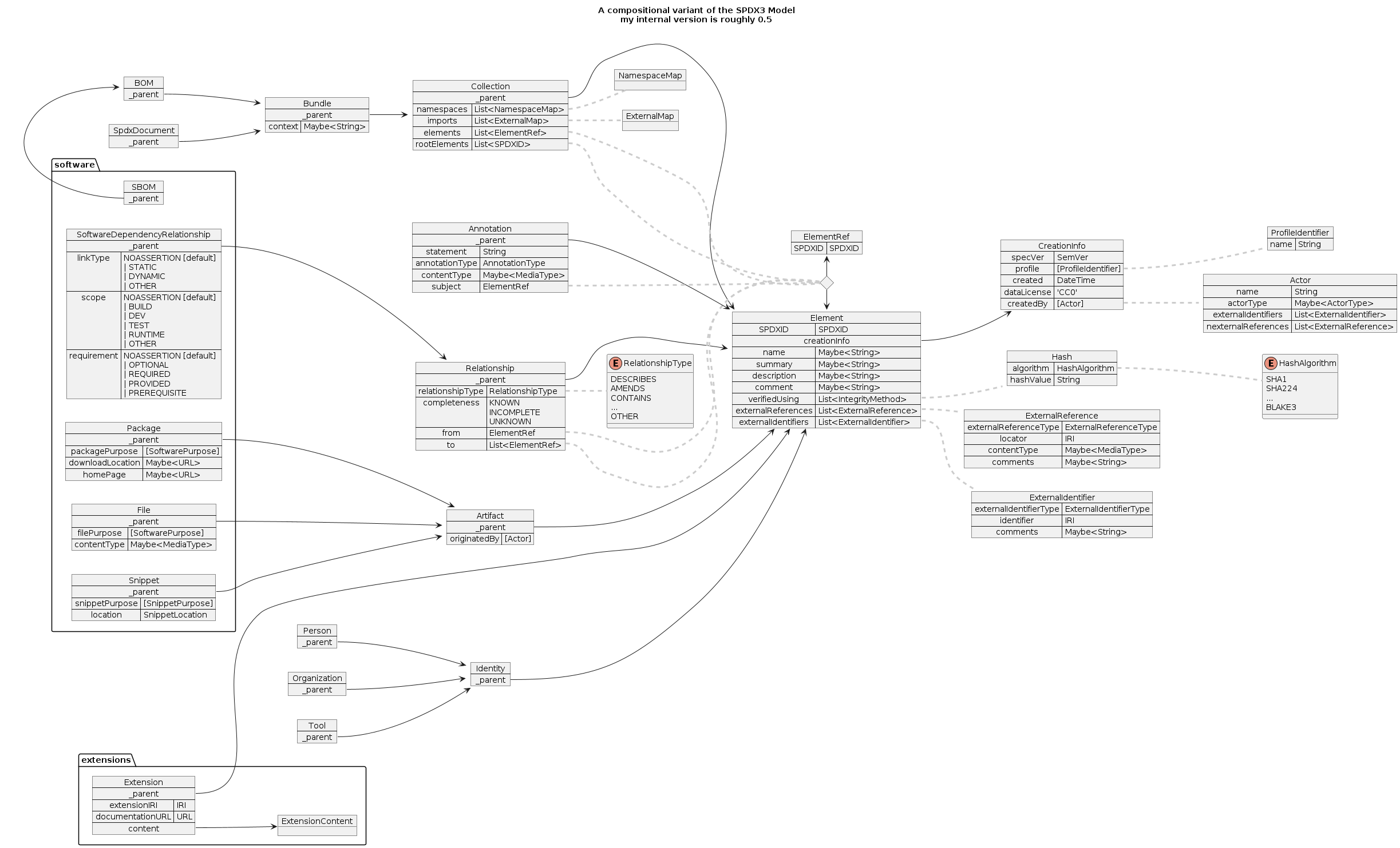 Just for inspiration, a (maybe) equivalent model using composition instead of inheretance ...