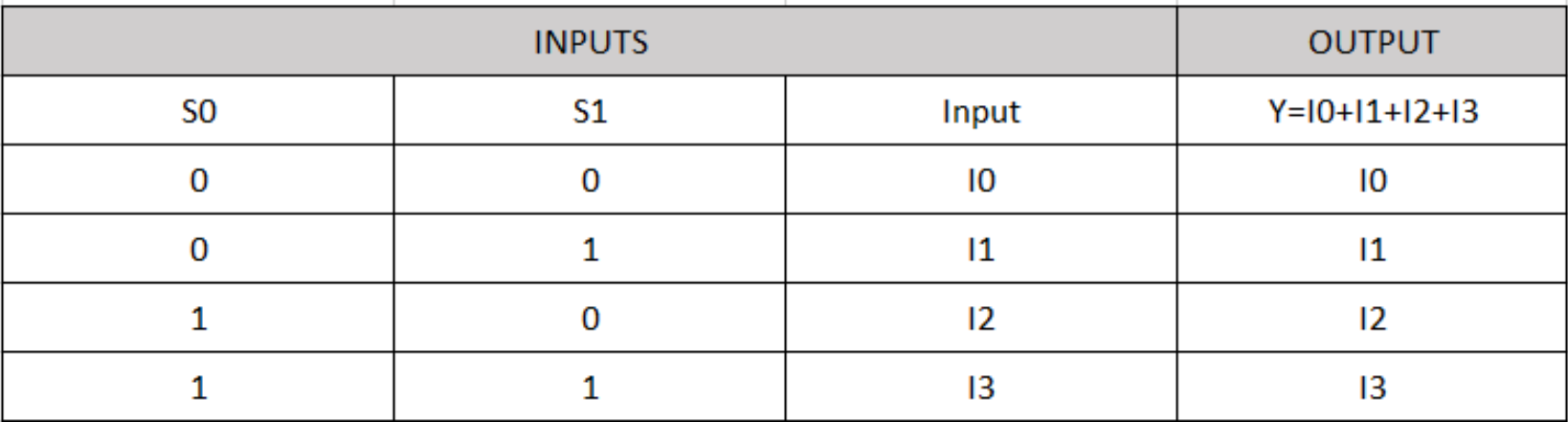GitHub - A-Thiyagarajan/Exercise-07-Multiplexer-and-De--multiplexer