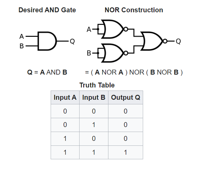GitHub - A-Thiyagarajan/Implementaion-of-AND-gate-using-NOR-gate