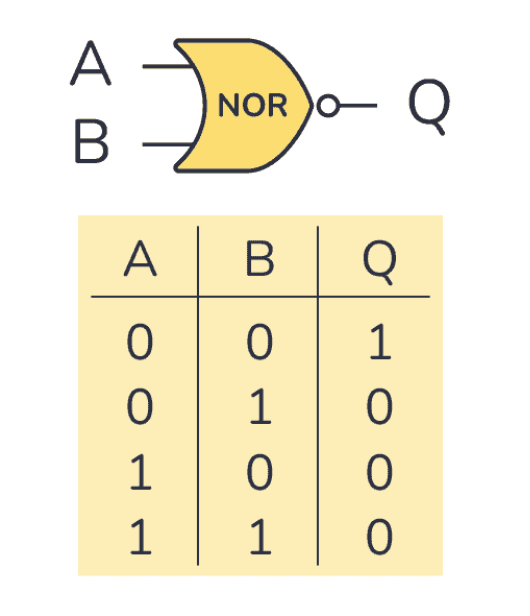GitHub - A-Thiyagarajan/Implementaion-of-AND-gate-using-NOR-gate