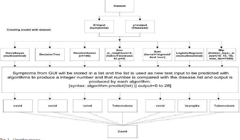 GitHub - Sanjay-j-p/Prediction-of-Health-Problems-and-Recommendation ...