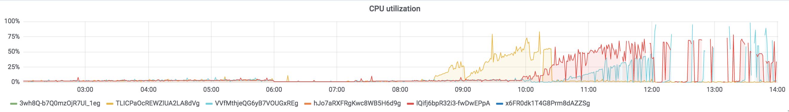 Performance issues with the timeline feature · Issue #611 · ExpediaDotCom/haystack · GitHub