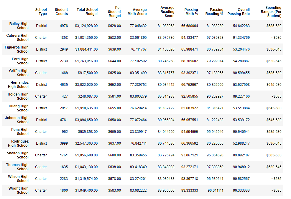 GitHub - crystalheihei/pandas-challenge