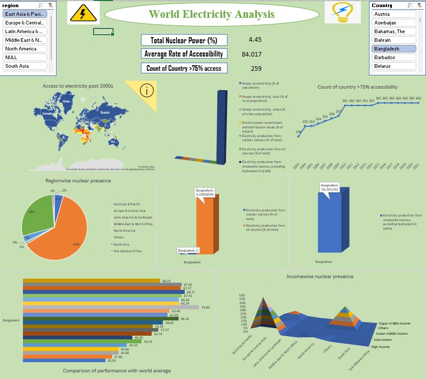 Github Iampartha22world Electricity Analysis An Analysis On Various 6169