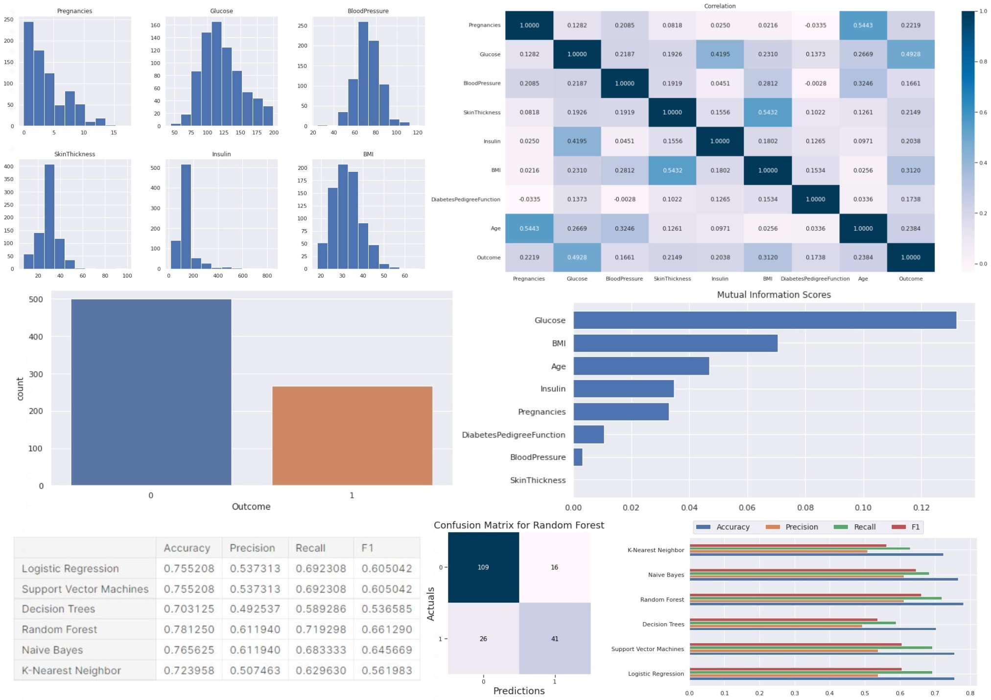 Github Seuwenfeidiabetes Classification Model Comparison This
