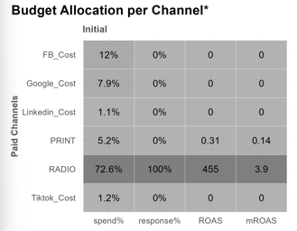Budget Allocator Question · Issue #809 · facebookexperimental/Robyn · GitHub