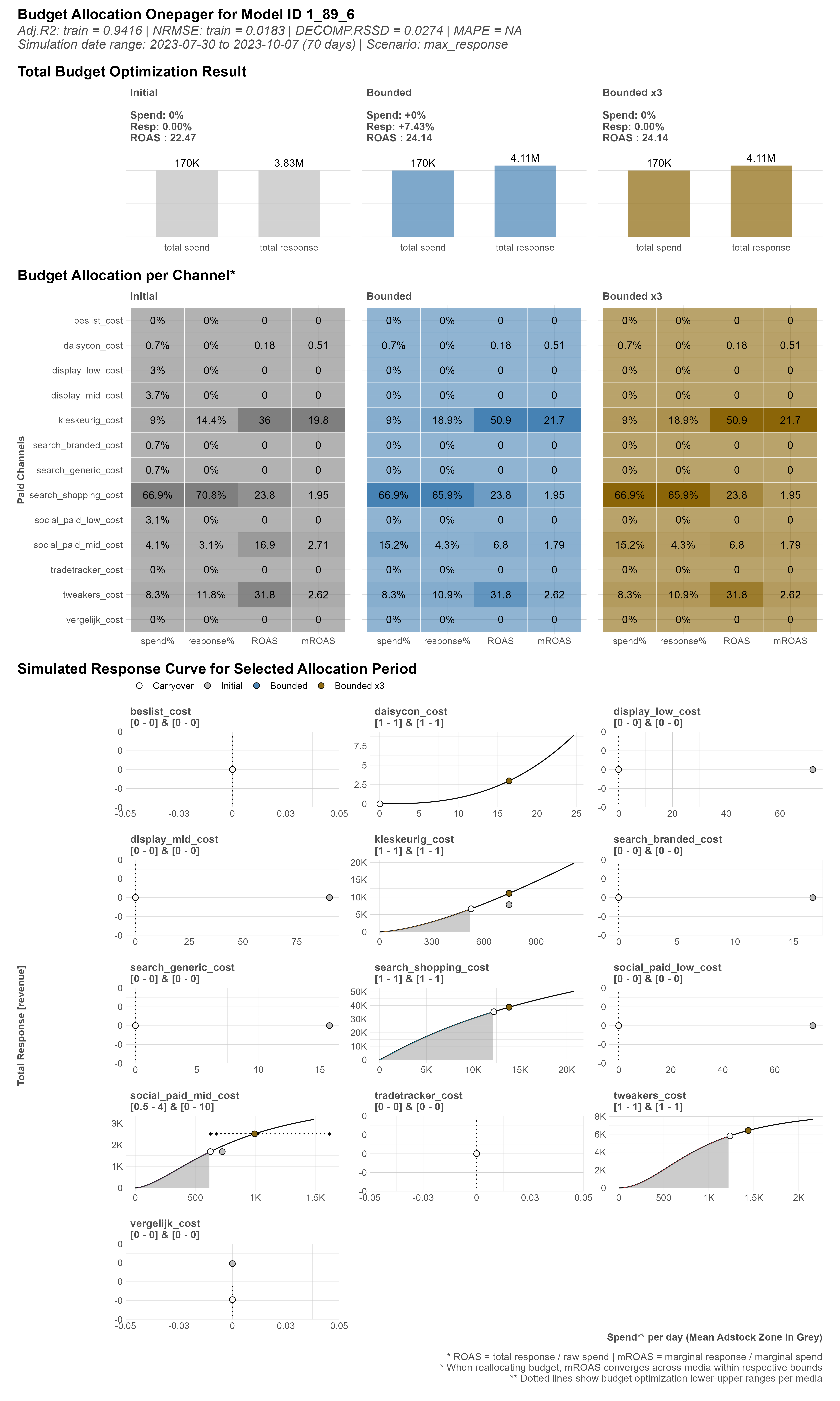 Budget Allocator - Greater ROI with similar spend · Issue #861 · facebookexperimental/Robyn · GitHub