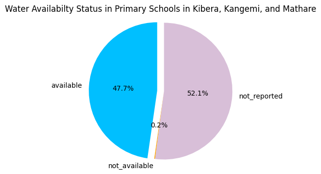 GitHub - Solo254Analyst/Python-Analyzing_Primary_Schools