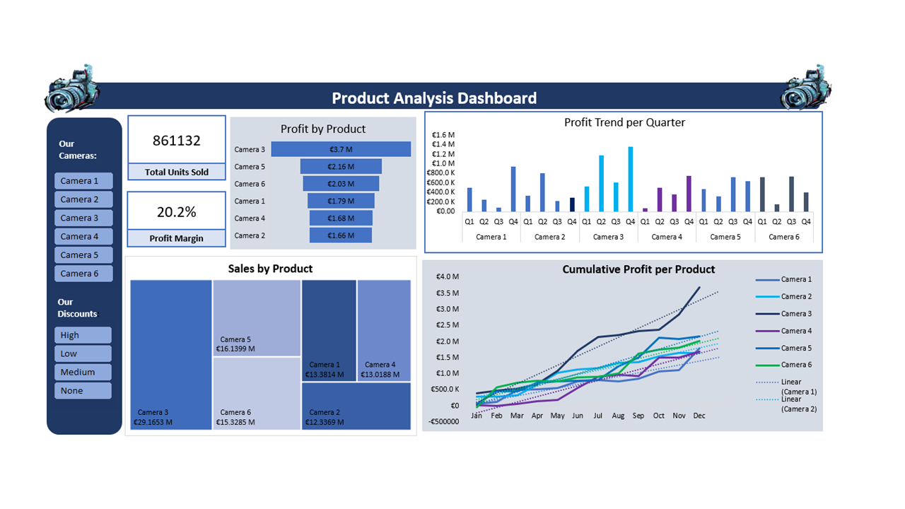 GitHub - Solo254Analyst/Excel-Project---Meditteranean-Camera-Company-Perfomance-Analysis-