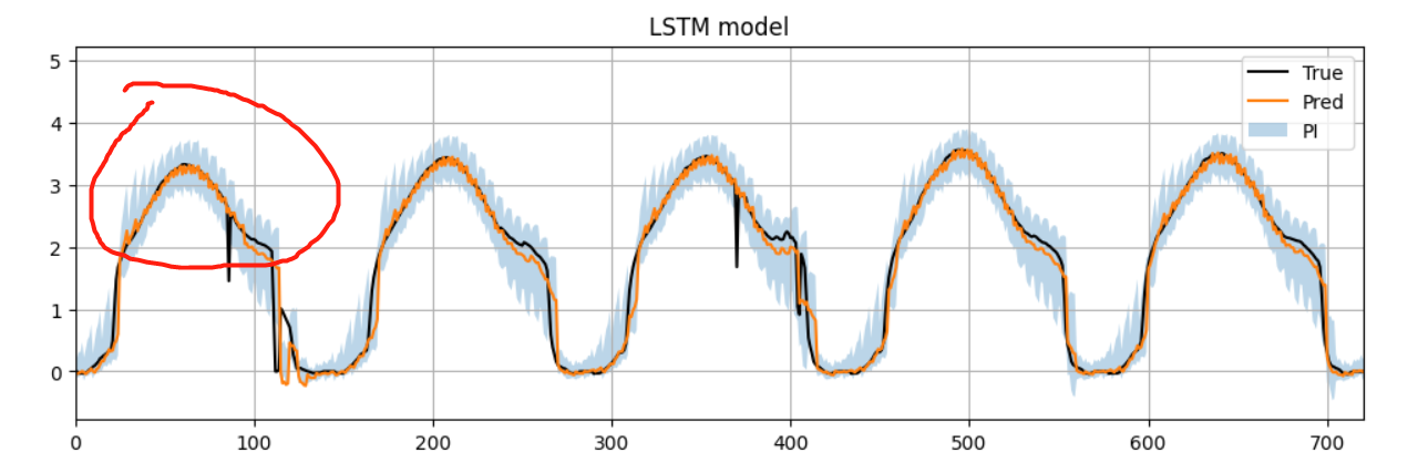About The Outcome Of The Prediction · Issue 4 · Filippomb Ensemble Conformalized Quantile