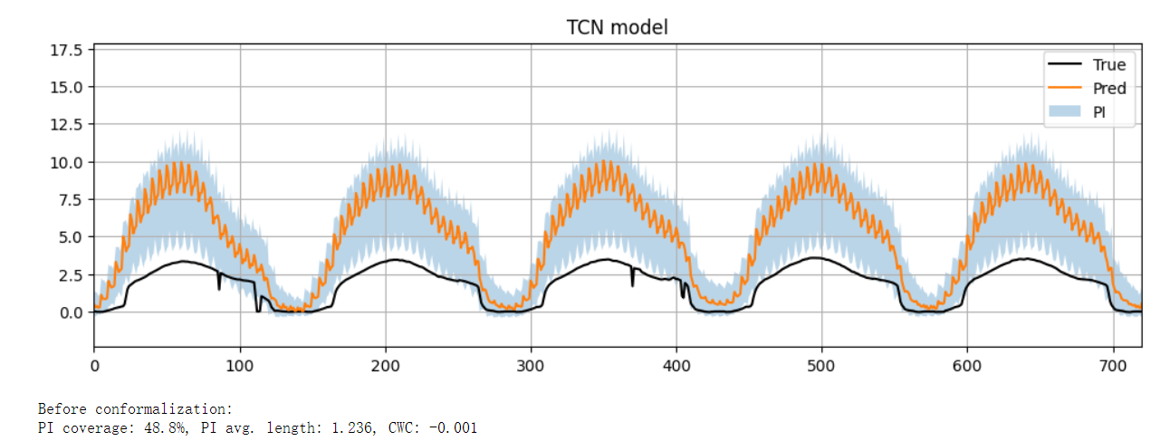 About The Outcome Of The Prediction · Issue 4 · Filippomb Ensemble Conformalized Quantile