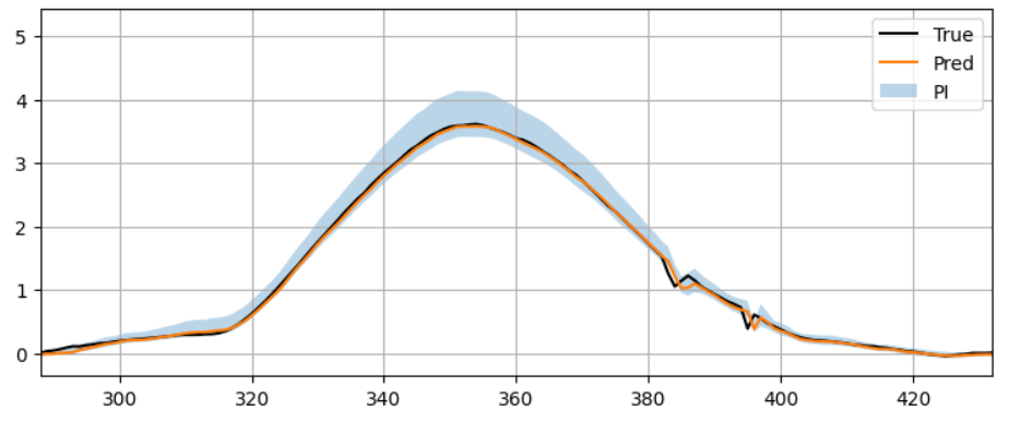About The Outcome Of The Prediction · Issue 4 · Filippomb Ensemble Conformalized Quantile