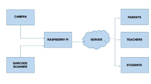 GitHub - Faiz-fs/attendance-management-system: An IoT enabled Mobile ...