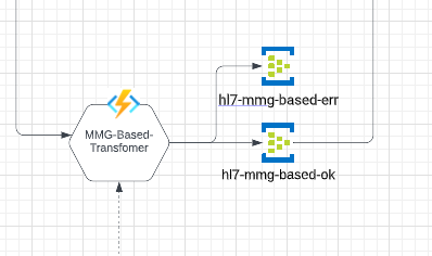 MMG-Based-Transformer to push to 2 event hub queues downstream: hl7-mmg-based-ok and hl7-mmg ...