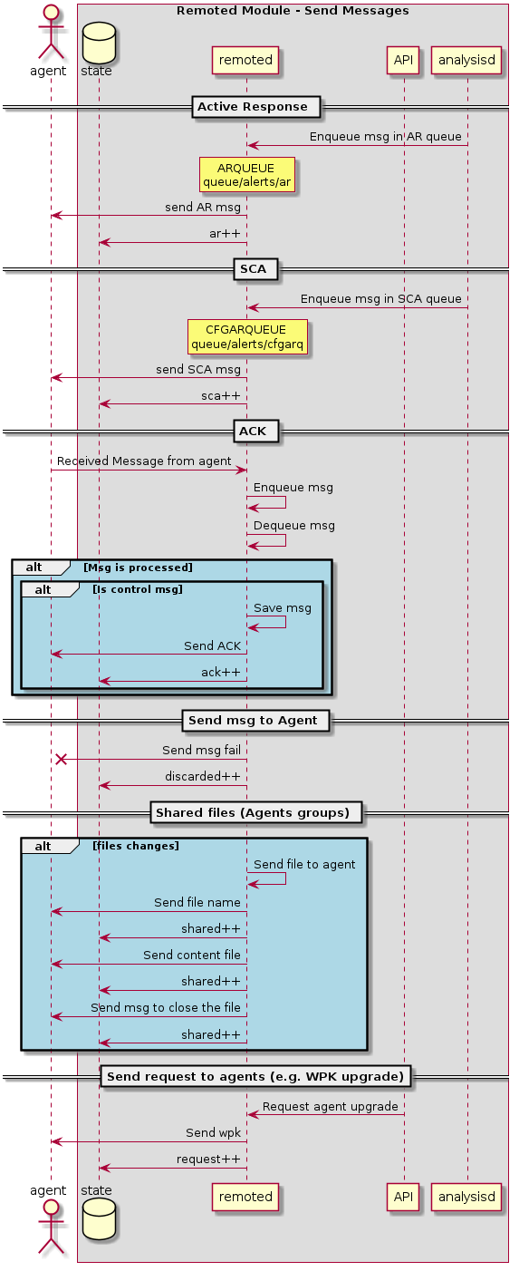 Improve Wazuh Manager Statistics · Issue 13099 · Wazuh Wazuh · Github