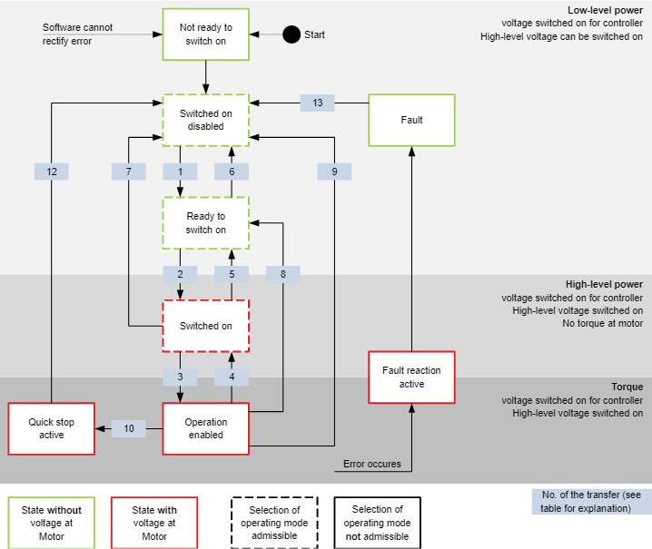 BaseNode402 Transition from 'OPERATION ENABLED' to 'QUICK STOP ACTIVE ...