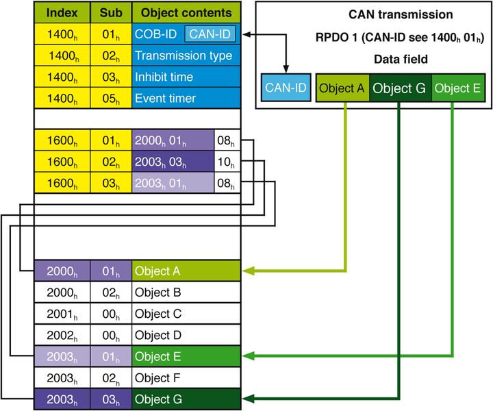 Getting same TPDO variable values on two different nodes · Issue #181 · canopen-python/canopen ...