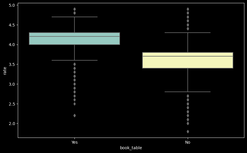 Github Hoshangidata Analysis And Visualization On Zomato Bangalore Restaurants Programming 